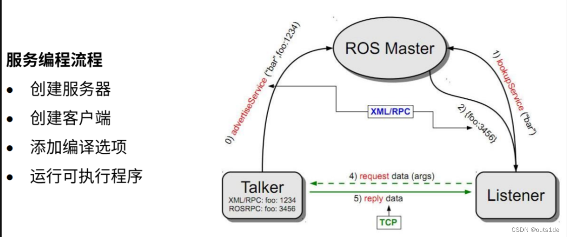 ROS通信编程-话题、服务、动作编程_ros action 话题-CSDN博客