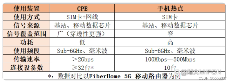 CPE-客户前置设备_cpe和热点区别-CSDN博客