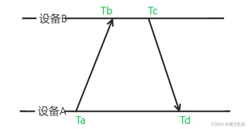 无线电TOF测距原理（1） - 你眼中的TOF与真实的TOF-CSDN博客