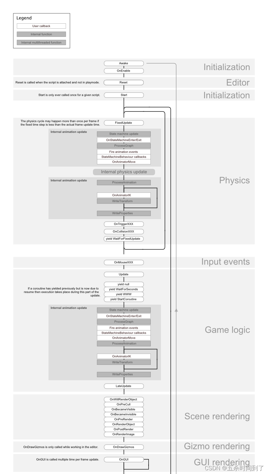 Unity性能优化与分析--代码规范_unity playerloop-CSDN博客
