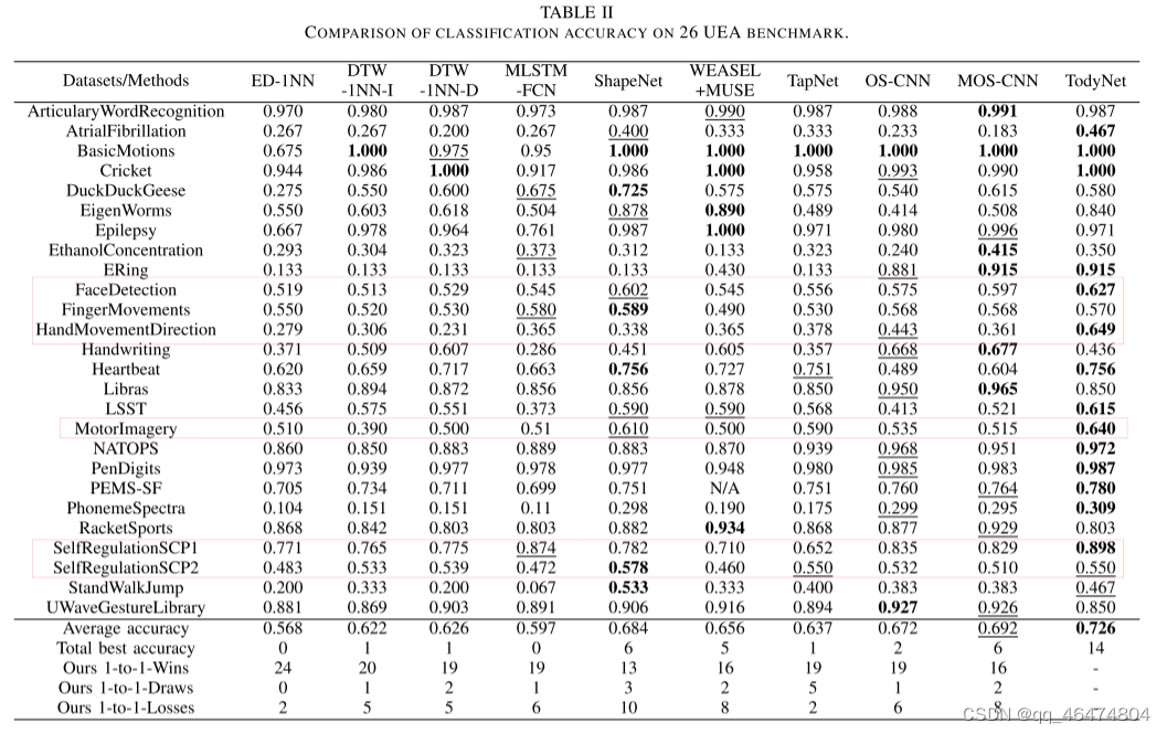 TodyNet: Temporal Dynamic Graph NeuralNetwork for Multivariate Time Series Classification-CSDN博客