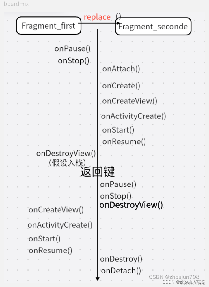1分钟搞定面试——Activity与Fragment生命周期_面试 讲一下activity和fragment生命周期-CSDN博客