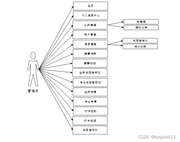 基于springboot的马拉松赛事志愿者管理93439（免费领源码、附论文）可做计算机毕业设计java、php、爬虫、app、小程序、c、c、python、数据可视化、大数据、全套