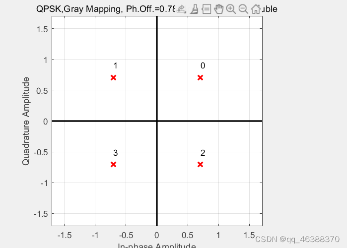 simulink实现QPSK调制解调_基于simulink的qpsk的调制与解调-CSDN博客
