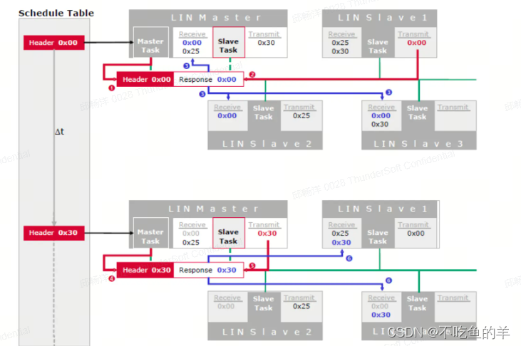LIN总线基础_lin主机调度顺序演示-CSDN博客