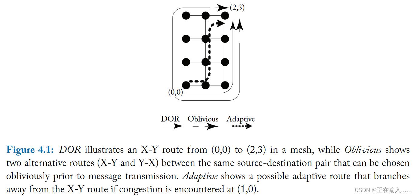 【NoC片上网络 On-Chip Network】第四章 Routing 路由_valiant random routing 随机路由-CSDN博客