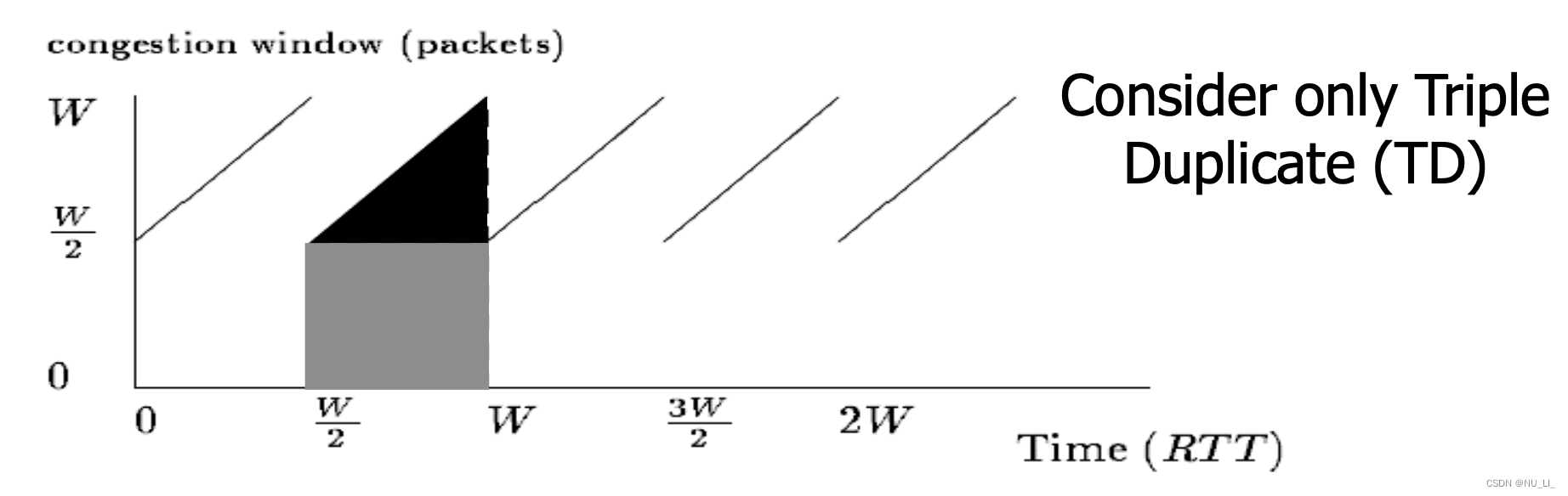 传统TCP拥塞控制算法详解一（TCP Reno传统拥塞控制算法）_tcp reno算法-CSDN博客