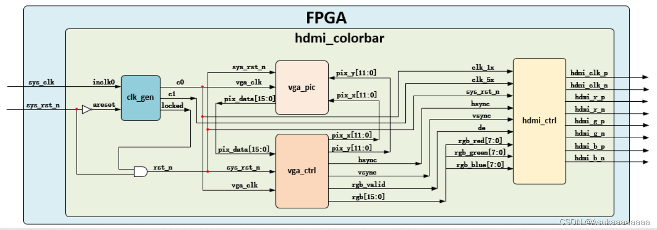 FPGA学习-HDMI学习-24-1-16~19_hdmi接口fpga引脚-CSDN博客