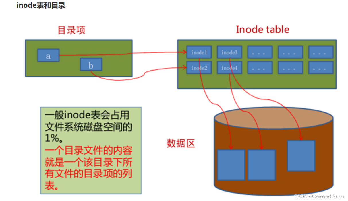 文件系统与日志分析_inode密码记录在哪-CSDN博客