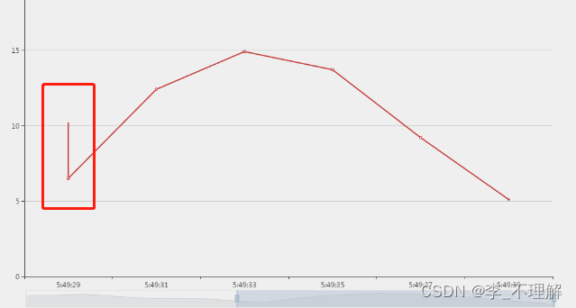 echarts配置项(datazoom、markPoint、itemStyle)的使用_echarts itemstyle-CSDN博客