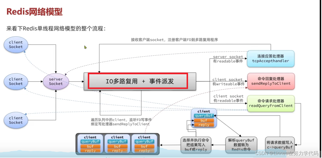 Redis 线程模型 Csdn博客