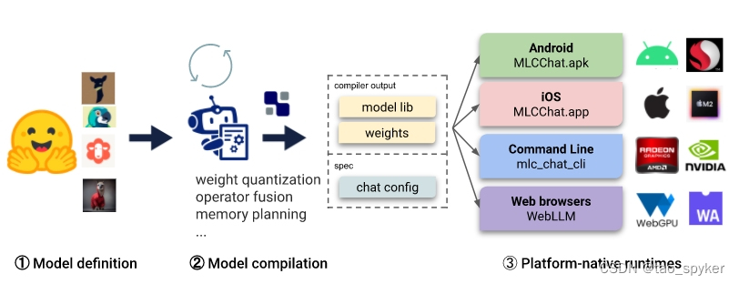 基于MLC LLM将Llama2-7B模型部署至Android手机运行_mlc llama-CSDN博客