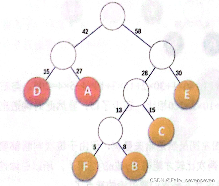 【一】【数据结构】huffman编码解码简单实现利用 Huffman 树的相关算法编程实现一个 Huffman 编解码系统 Csdn博客