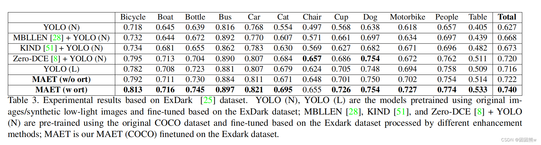Multitask AET with Orthogonal Tangent Regularity for Dark Object Detection论文笔记-CSDN博客