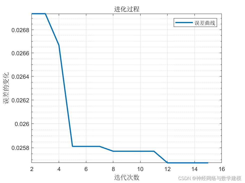 Ssa Cnn Lstm多输入时序樽海鞘算法 卷积 长短期神经网络matlabcnn Lstm Sa Csdn博客