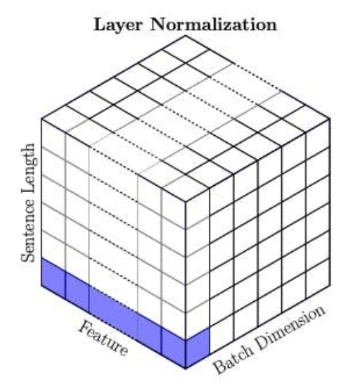 各种归一化Normalization（BN、LN、IN、GN、WN）_ln归一化-CSDN博客
