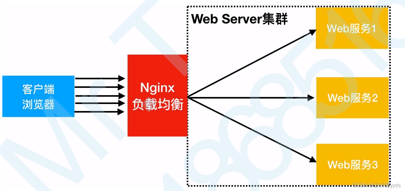 nginx负载均衡LB_nginx lb-CSDN博客