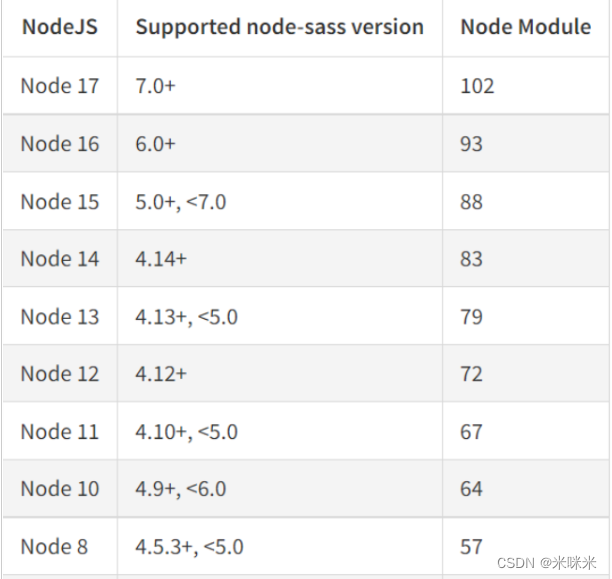 node版本与node-sass版本不兼容时的问题及解决_nodesass版本对应不上-CSDN博客