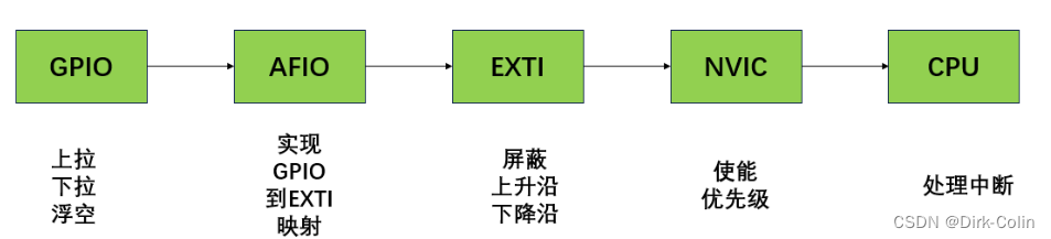 STM32笔记—EXTI外部中断_stm32 gpio exti-CSDN博客