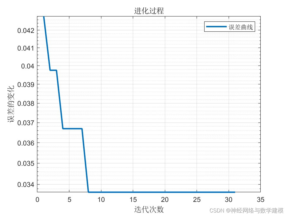 GA-RF|遗传算法-随机森林-分类|多变量特征筛选-分类预测|Matlab_ga-rf分类-CSDN博客