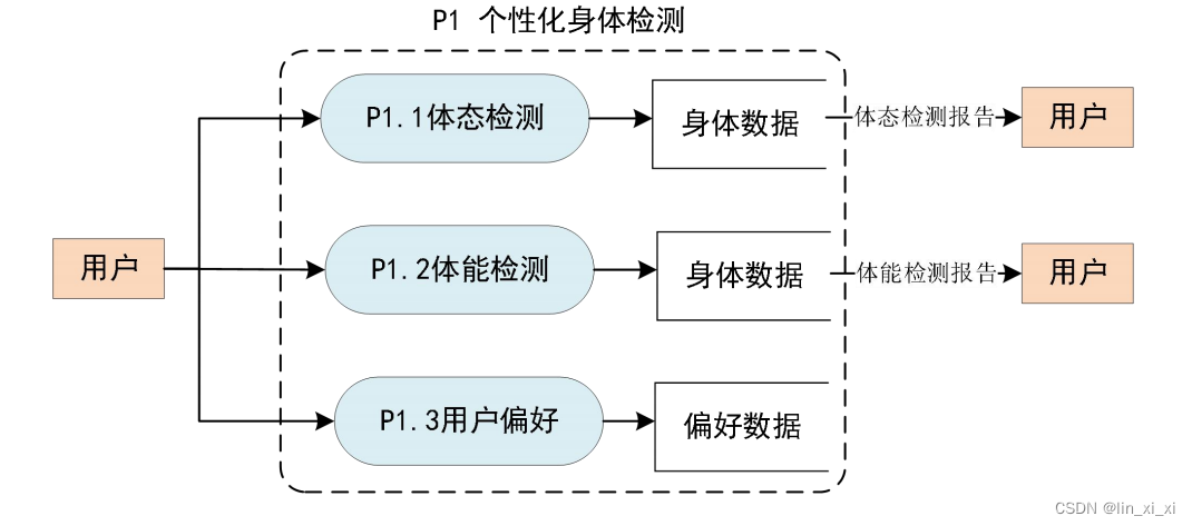 【系统分析设计】基于ar的智能健身系统（2）系统分析说明书（需求规格说明书）vr游戏健身系统 Csdn Csdn博客