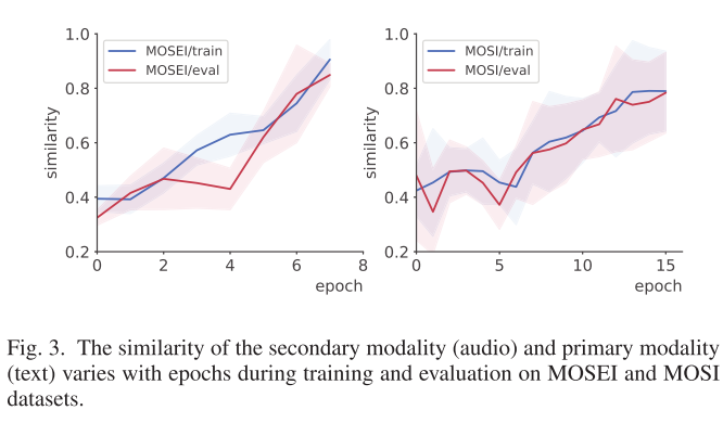 【论文精读】Multimodal Sentiment Analysis with Preferential Fusion and Distance-aware Contrastive ...