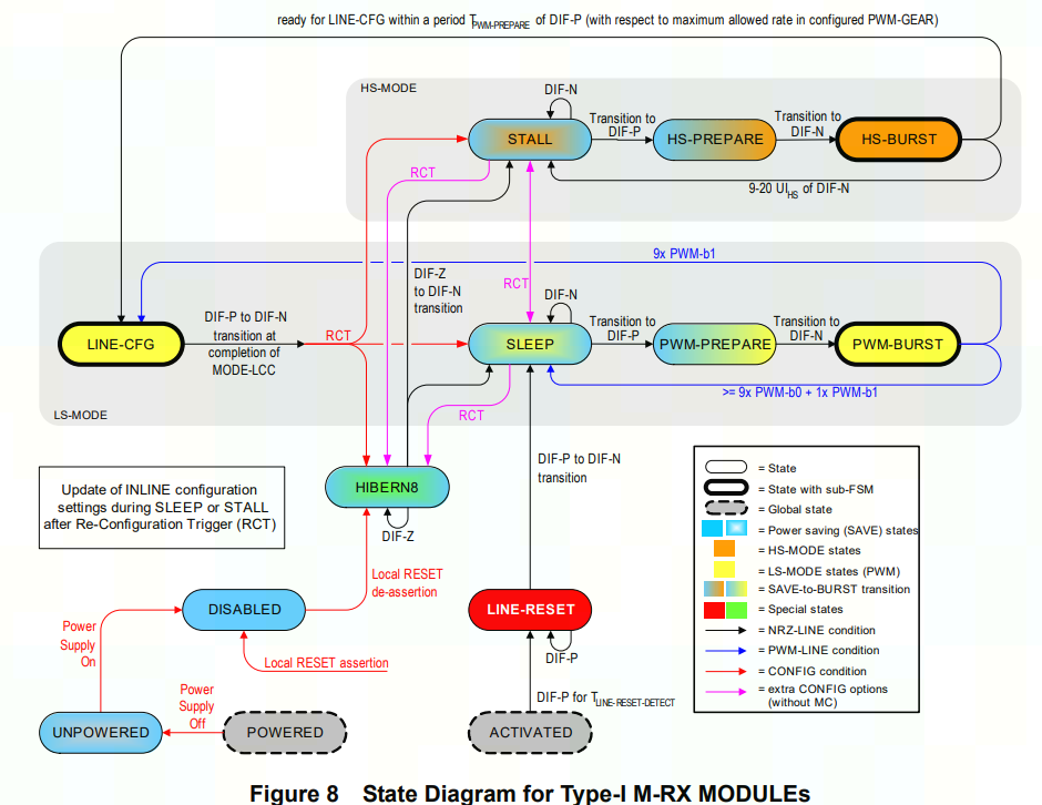 MIPI MPHY学习-CSDN博客