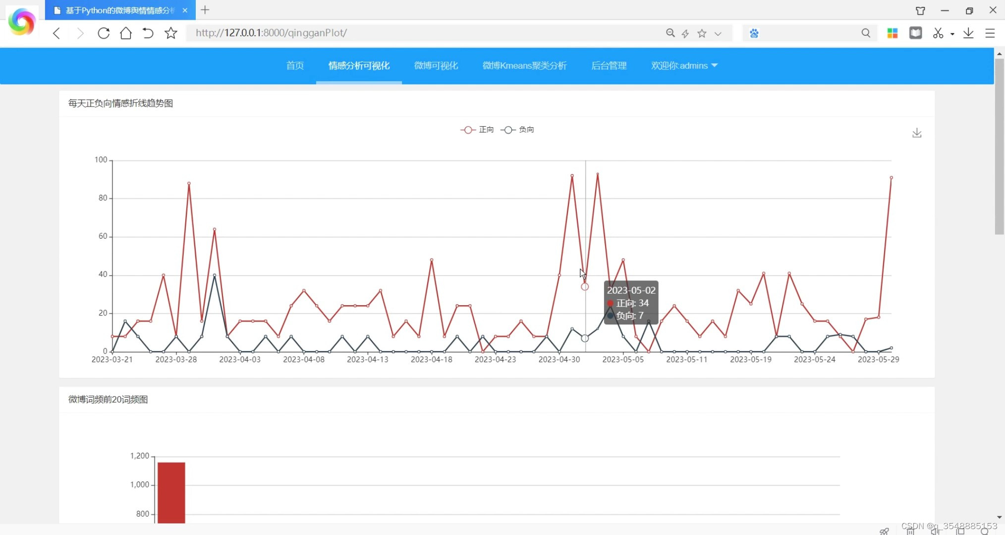 基于python微博舆情分析系统+可视化+Django框架 K-means聚类算法（源码） _基于python微博舆情分析系统+可视化+django框架 k-means聚类算法论文-CSDN博客