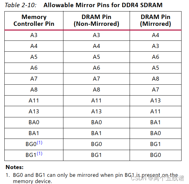 Ultrascale系列DDR4接口设计规则_ddr4布局布线注意事项-CSDN博客