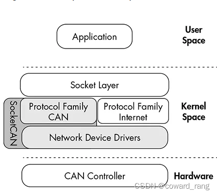 apollo板块－SocketCan剖析-CSDN博客