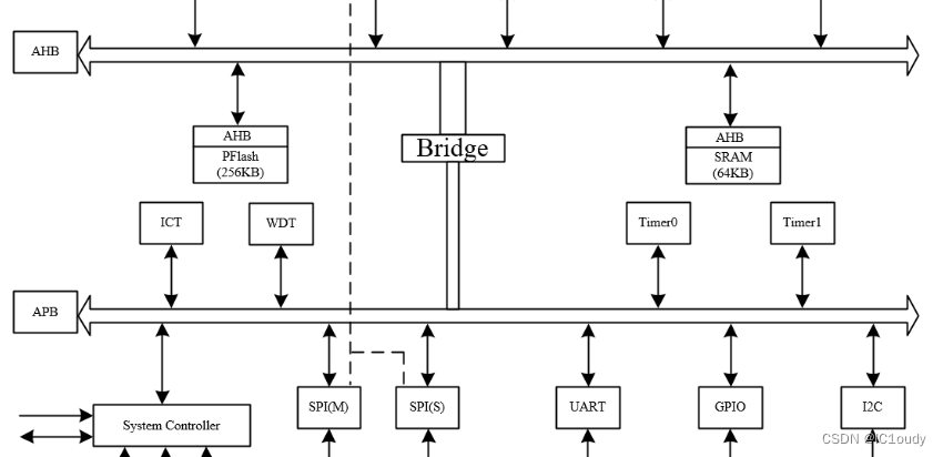AMBA总线笔记1-APB设计要点_apb4转apb3桥-CSDN博客