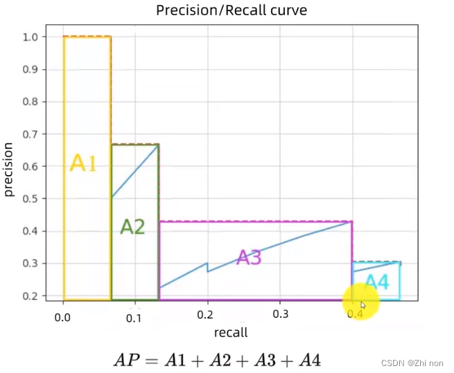 目标检测Precision/Recall curve中AP曲线为什么呈现下降趋势-CSDN博客