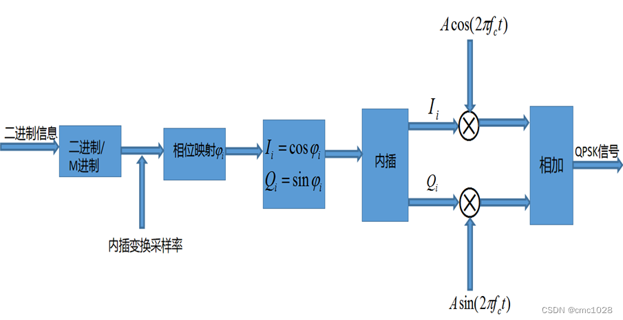 一、基于MATLAB的QPSK仿真验证_matlab qpsk-CSDN博客