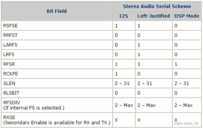BF518/BF516/BF514/BF512系列DSP的开发教程九（入门教程-SPORT音频接口）_sport接口-CSDN博客