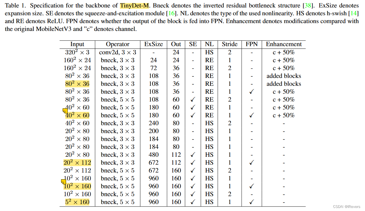 【目标检测】TinyDet: Accurate Small Object Detection in Lightweight Generic Detectors-CSDN博客