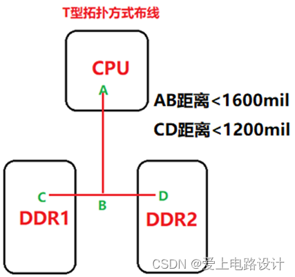 DDR布线规范_ddr走线规则-CSDN博客