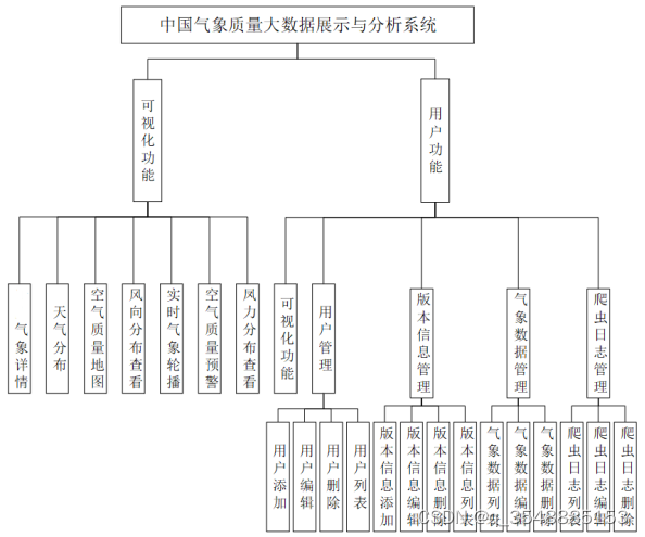 计算机毕业设计:python全国天气数据采集分析可视化系统 气象数据大屏 Flask框架 基于大数据重庆市气象数据分析 计算机毕设源码