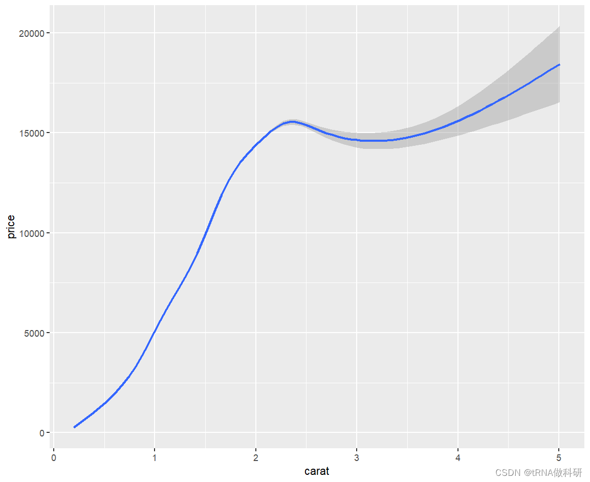 2-R语言科学可视化-ggplot2基础可视化（tidyverse包及冲突问题/散点图/线图/直方图/条形图/箱线图/扰动点图/密度曲线图）_tidyverse冲突-CSDN博客
