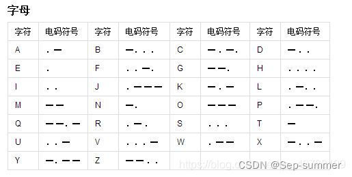 Python语言程序设计 实践教程 实验七1题莫尔斯电码是一种早期的数字化通信形式。试编写程序使用字典 Csdn博客