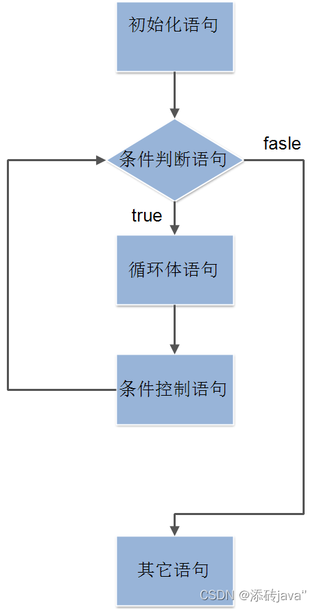 C语言流程控制语句简介 流程控制语句在c语言里面主要有哪几种 Csdn博客