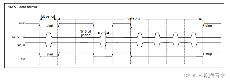 第二章 DW_apb_uart介绍_dw apb uart-CSDN博客