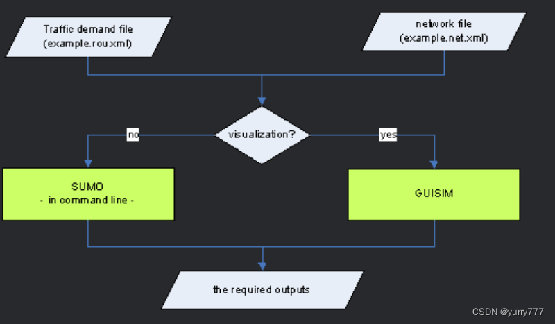 sumo搭建仿真环境（三）_sumo交通仿真-CSDN博客