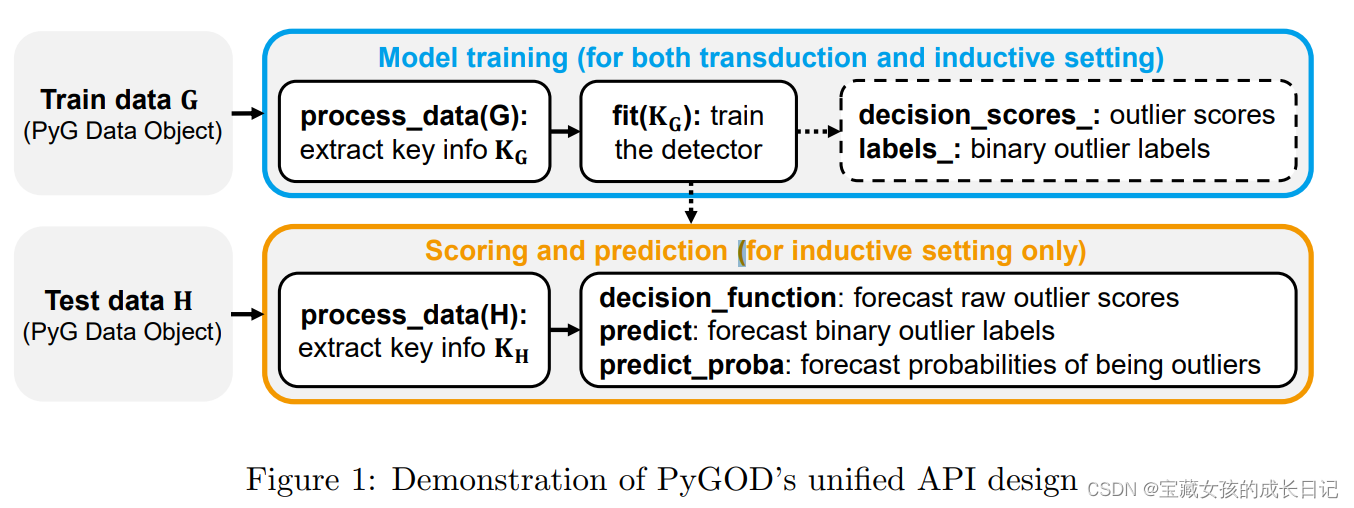 PyGOD: A Python Library for Graph Outlier Detection / PyGOD：用于图异常检测的Python库-CSDN博客