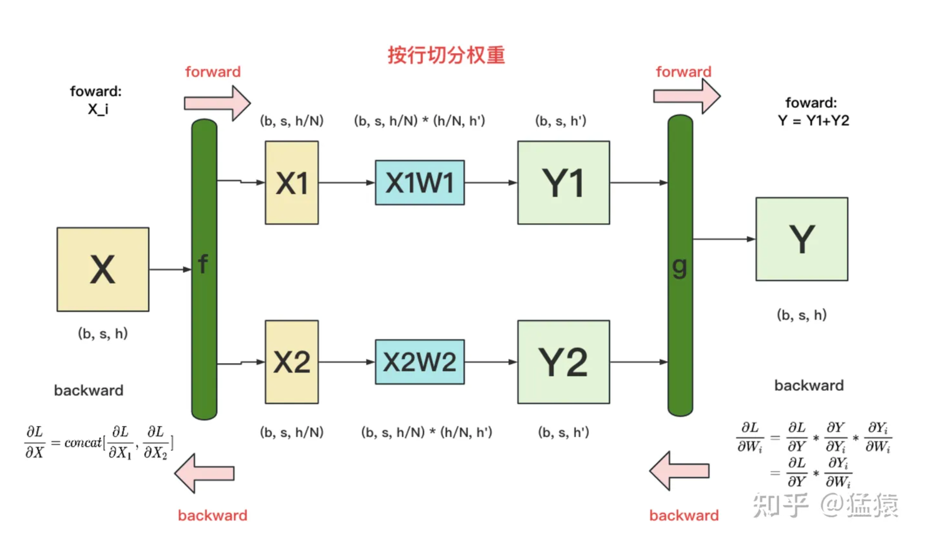 数据并行 - DP/DDP/ZeRO_梯度聚合顺序-CSDN博客