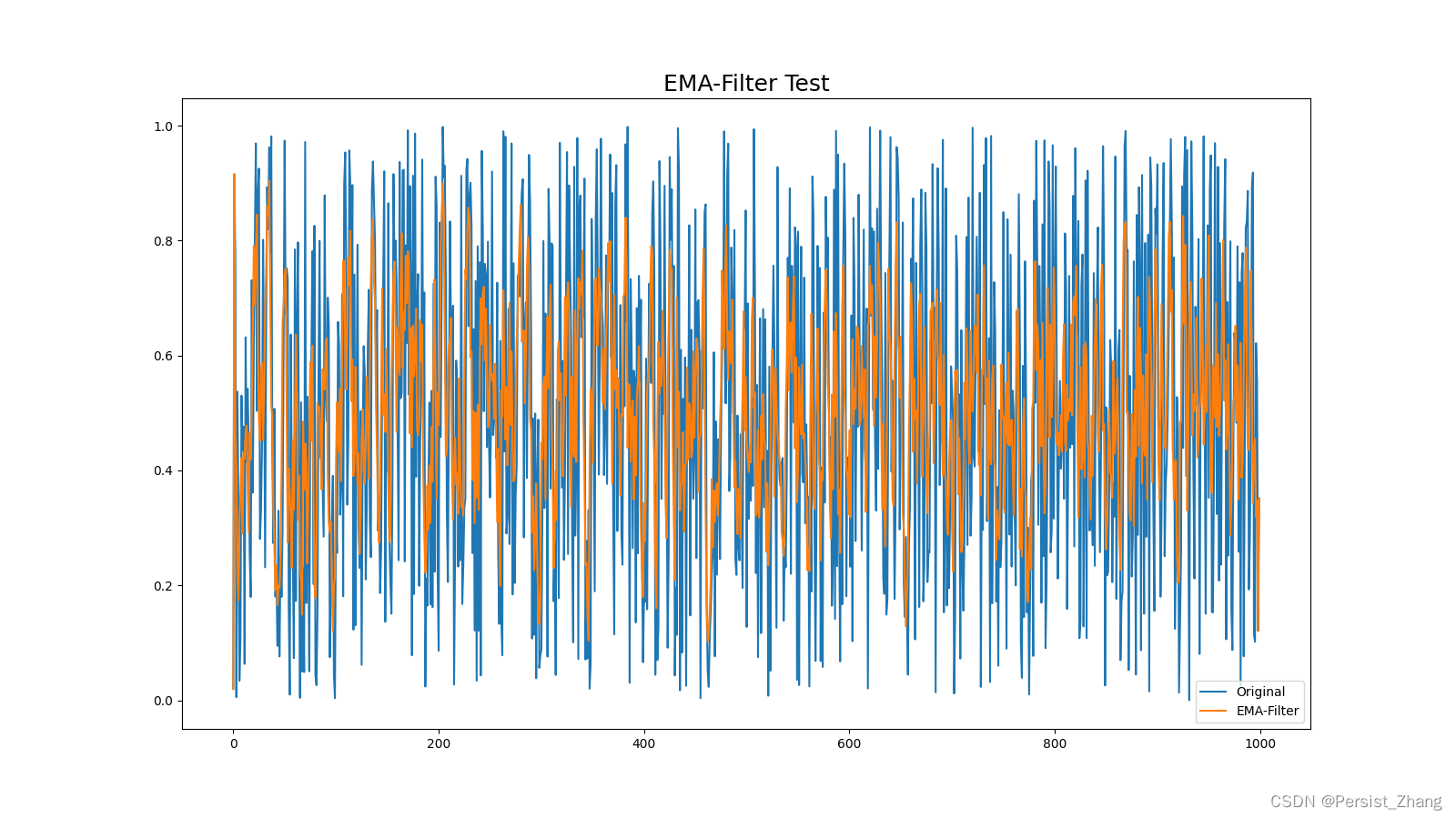 传感数据分析——EMA滤波_ema滤波器-CSDN博客
