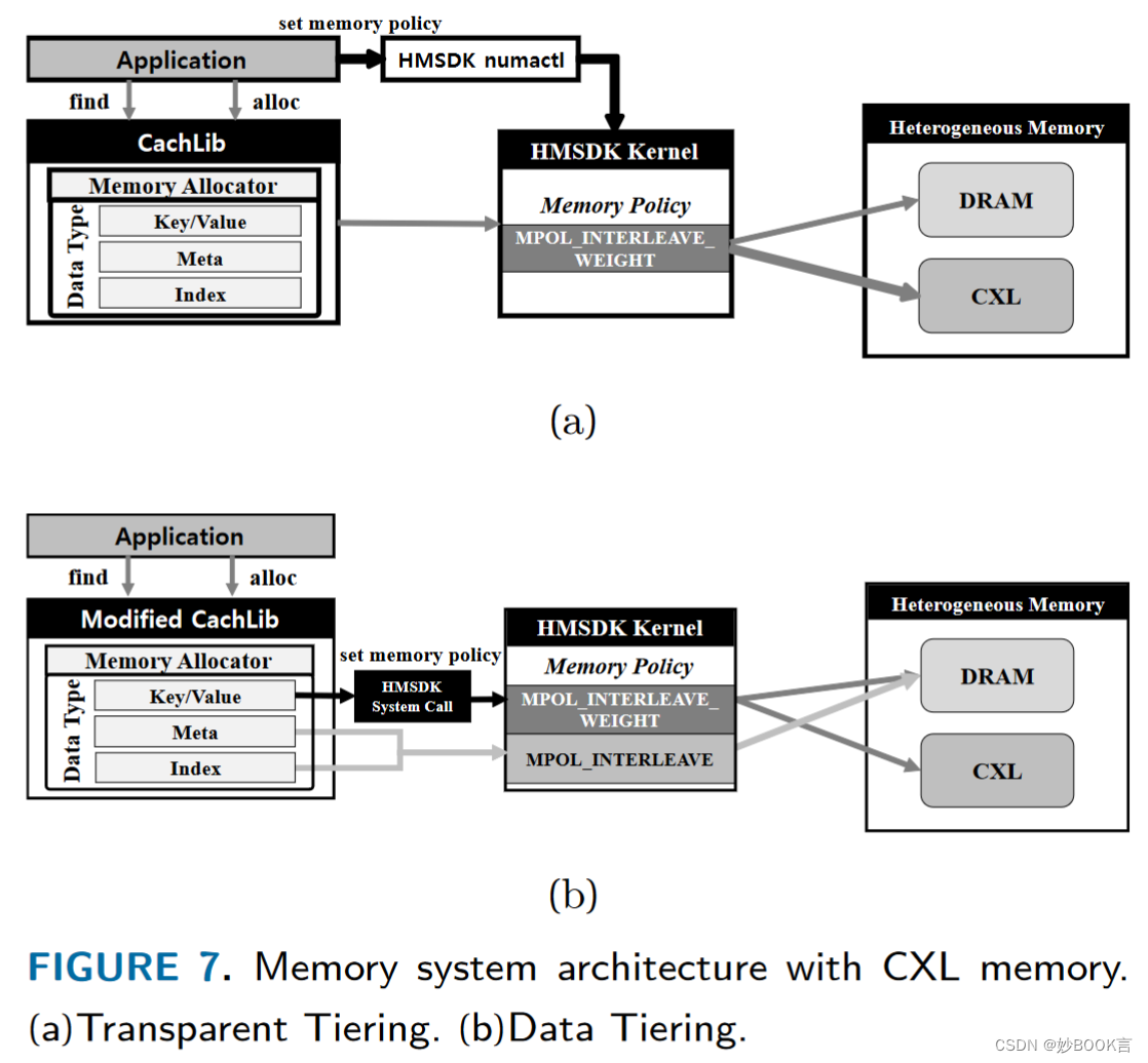 Improving key-value cache performance with heterogeneous memory tiering: A case study of CX ...