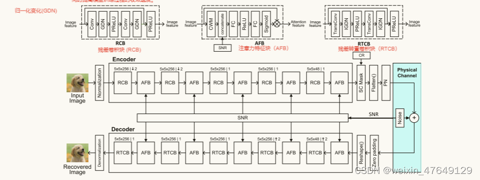 《Predictive and Adaptive Deep Coding for WirelessImage Transmission in Semantic Communication ...