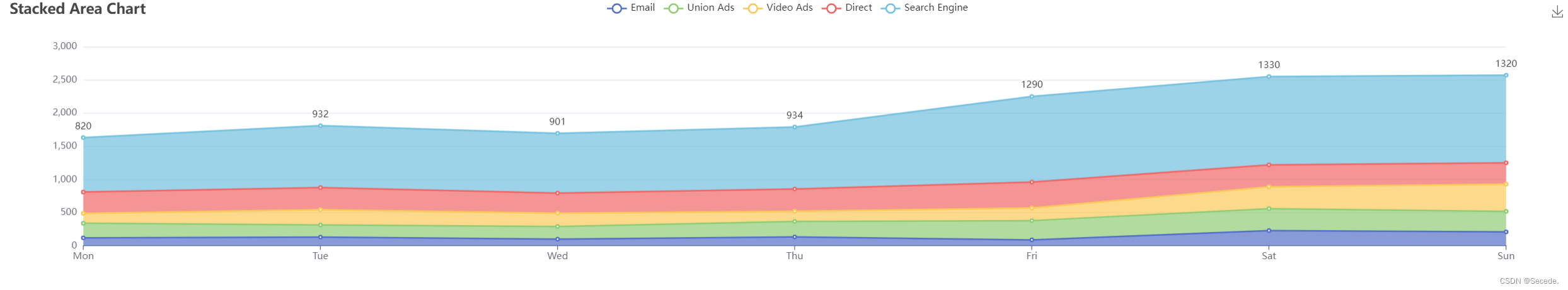 Vue3中使用echart插件_vue3图表插件-CSDN博客