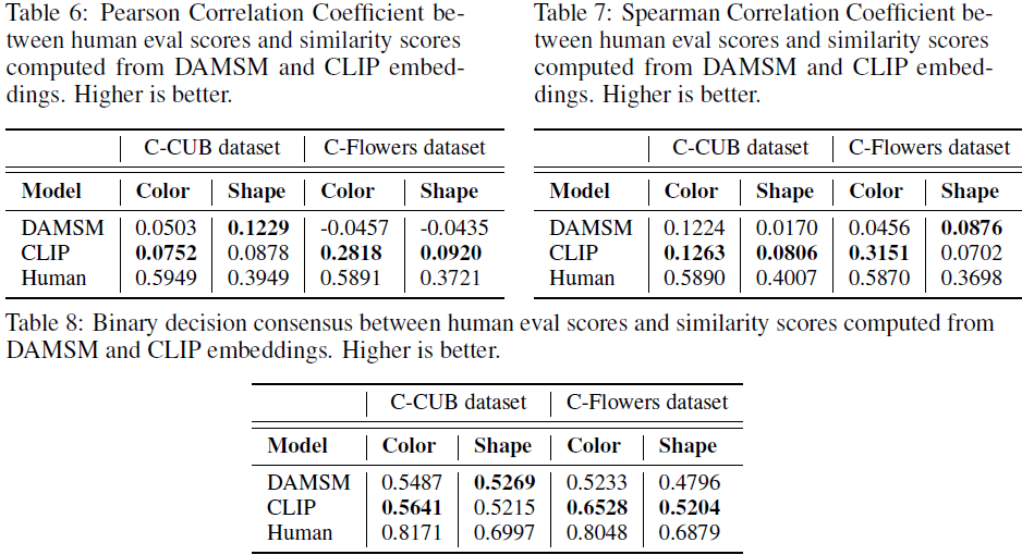 （2021|NIPS，基准，组合概念生成，R-Precision，CLIP-R-Precision）组合文本到图像合成的基准_clip r-precision-CSDN博客