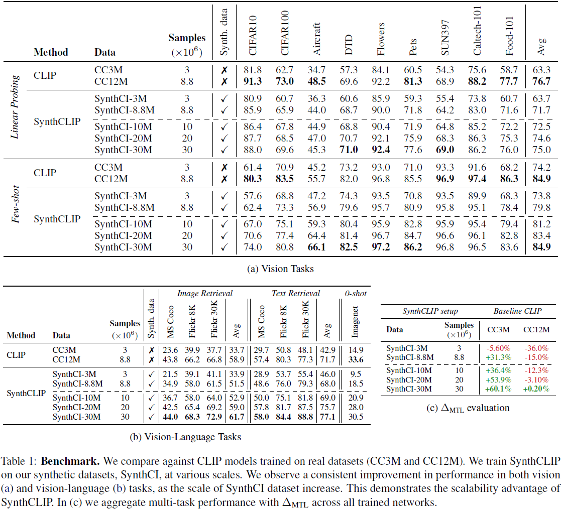 （2024，LLM，全合成文本图像对，CLIP 训练）SynthCLIP：我们准备好进行全合成 CLIP 训练了吗？_合成数据训练clip-CSDN博客